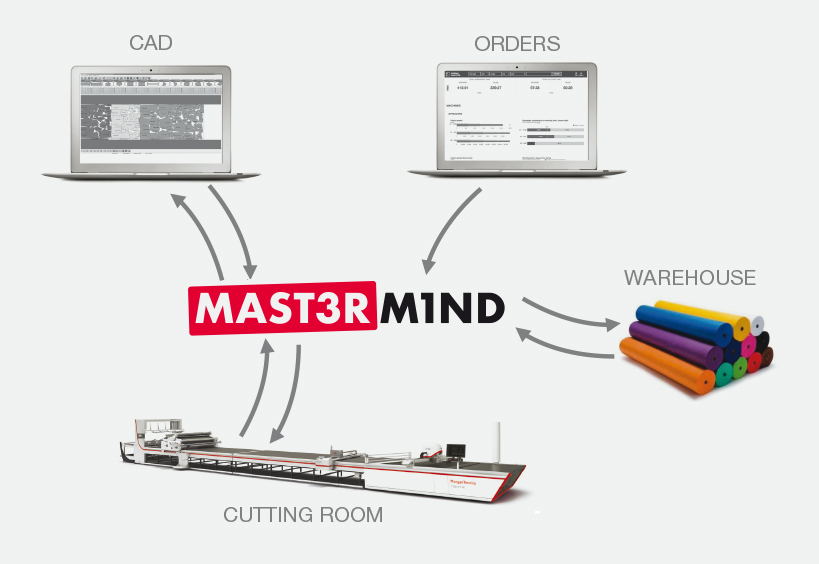 MasterMind Software de gestión optima de salas de corte